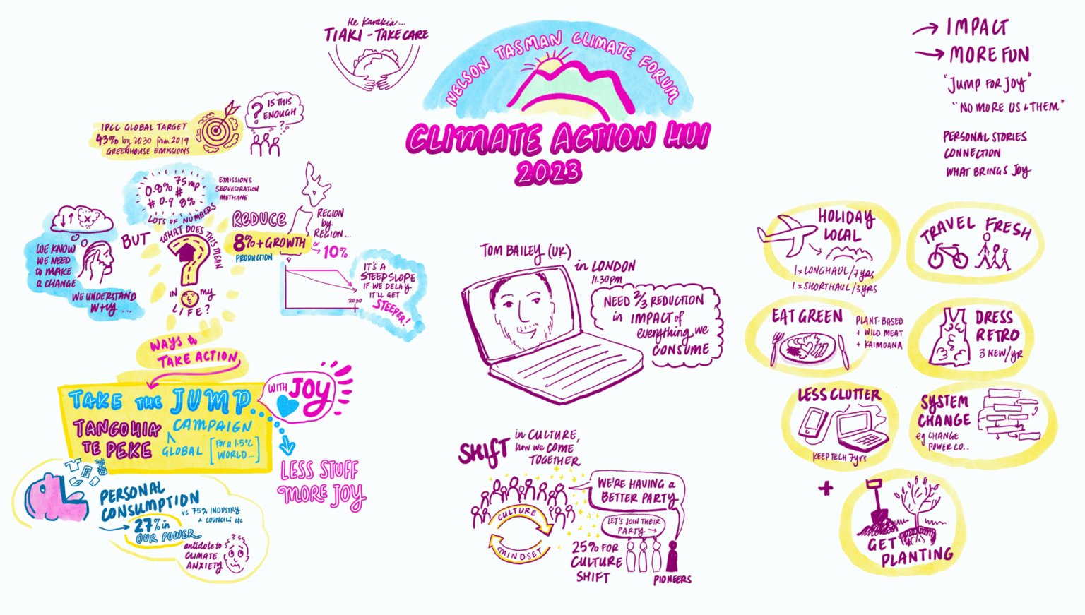 Take the JUMP to tackle climate action in Tasman and Nelson regions ...