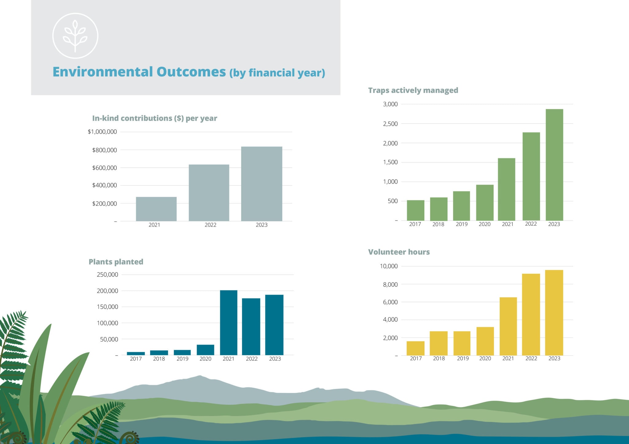 TET Environmental Outcomes by financial year | Tasman Environmental Trust